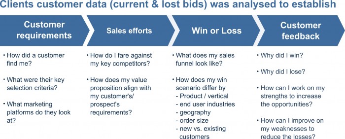 Win-loss analysis helps increase sales conversions by 30% - ValueNotes ...