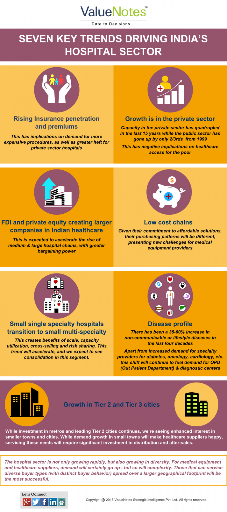 Infographics - Seven key trends driving India's hospital sector ...